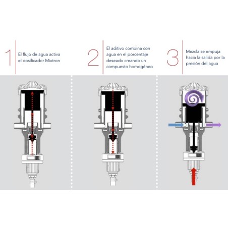 MIXTRON Doseador 3000l/h 0,5-4% VITON | Lubricalia